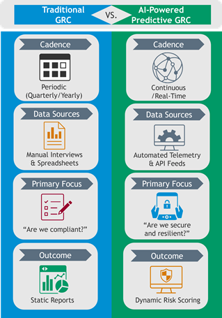 The Future of AI in GRC: How Emerging Technologies Will Transform ...